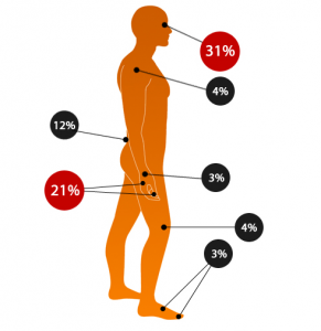 The Most Fatal and Non-Fatal Injuries in the WorkplaceWestermans Blog
